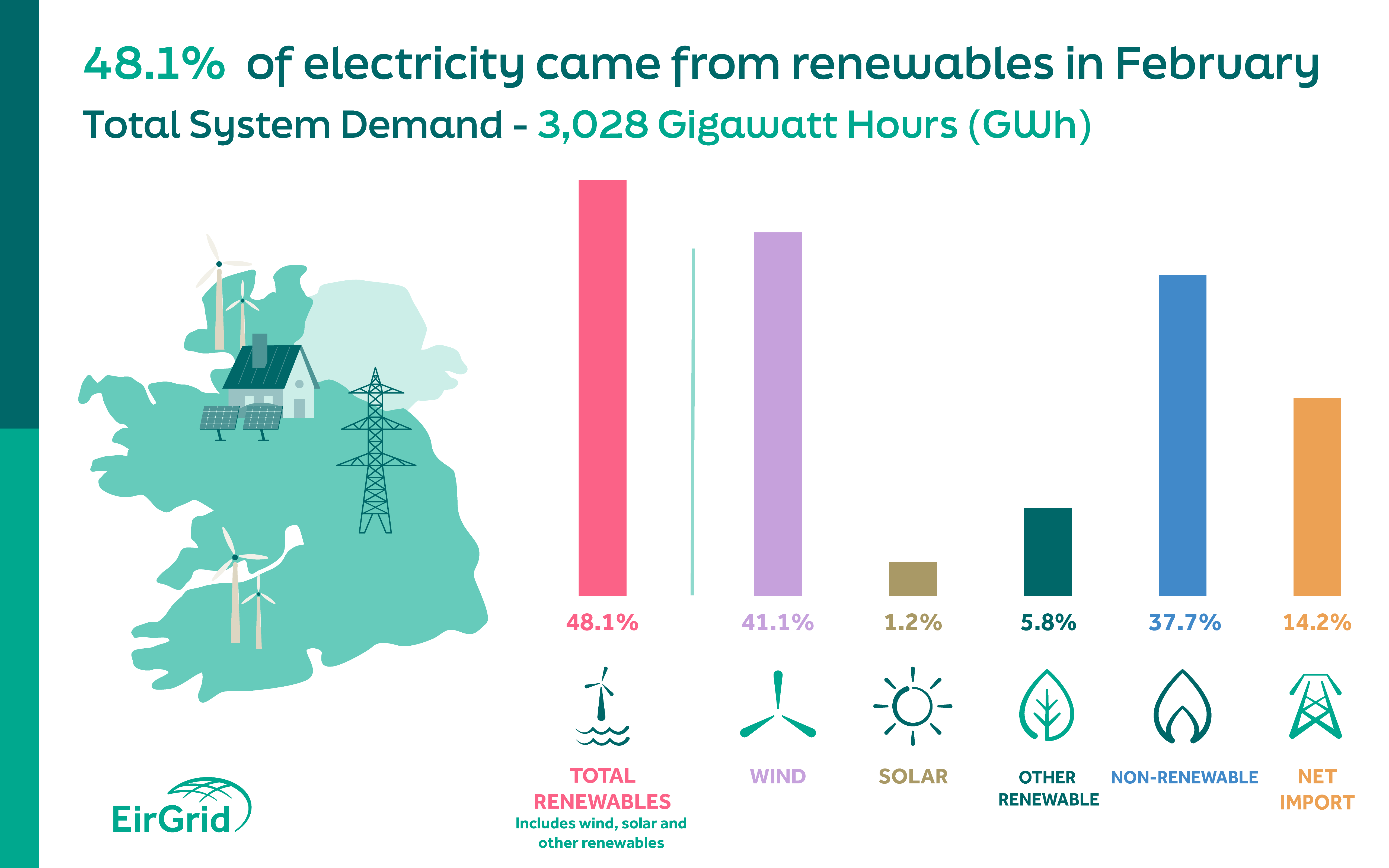 Almost 50% of electricity came from renewable sources in February as ...