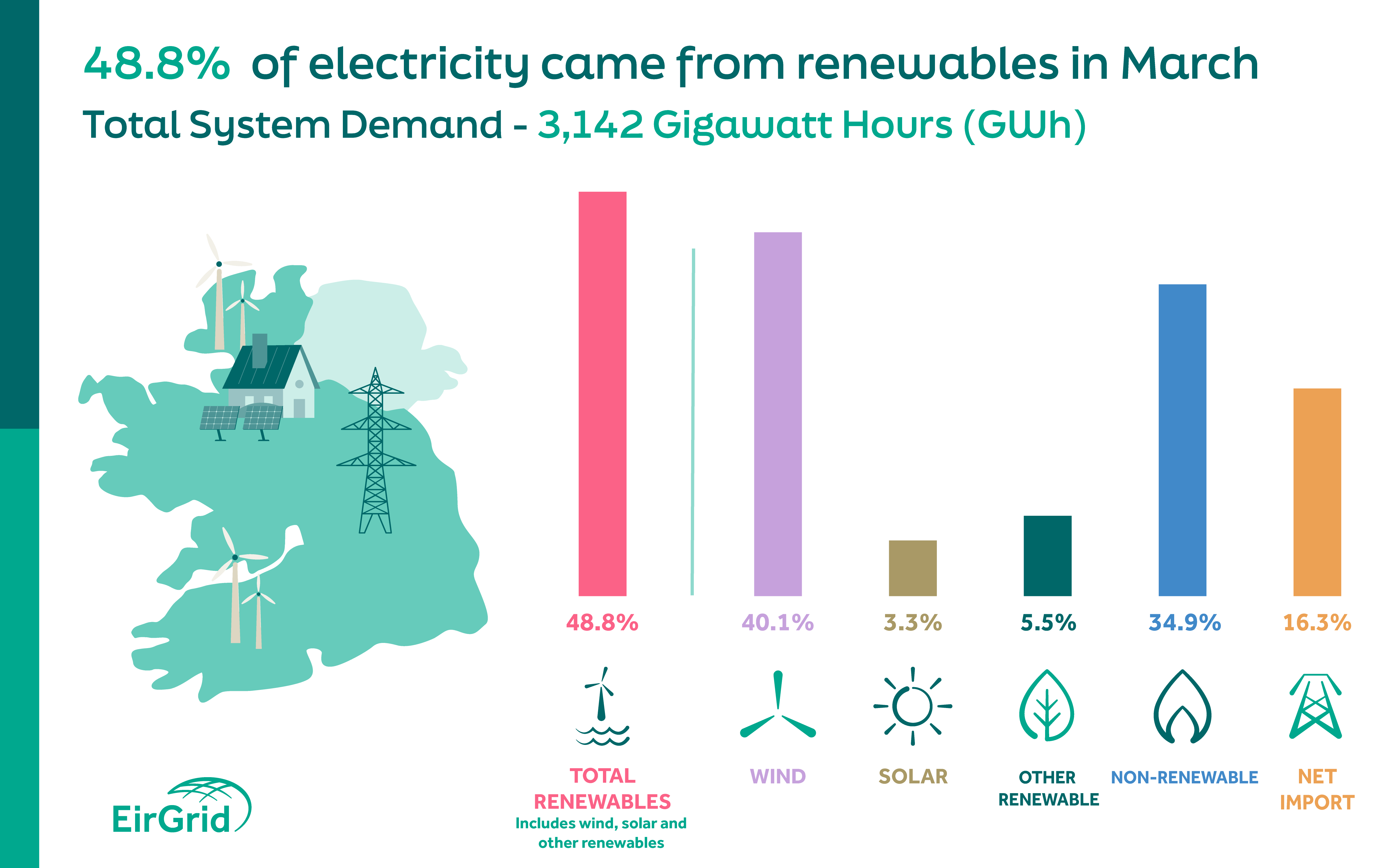 March sees almost 50% of electricity generated by renewables with new ...